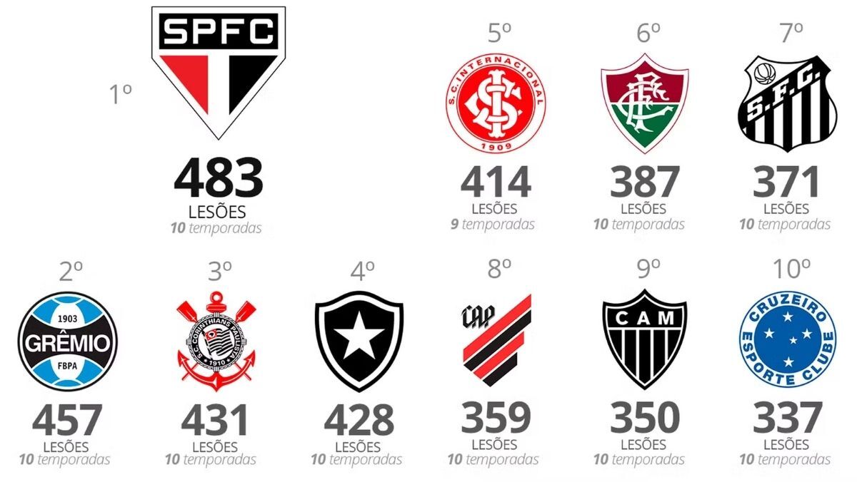 São Paulo, Grêmio e Corinthians lideram ranking de lesões no futebol ...
